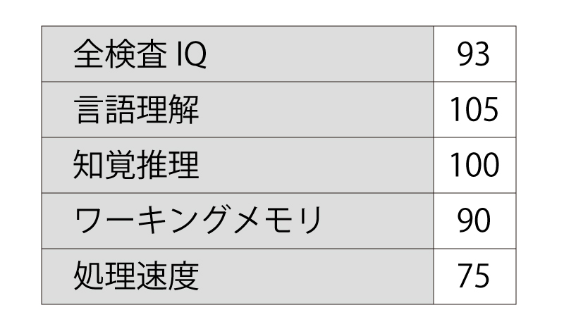 子どもの知能指数を計るWISC-Ⅳ検査の基礎知識│発達障害・精神疾患支援チャンネル